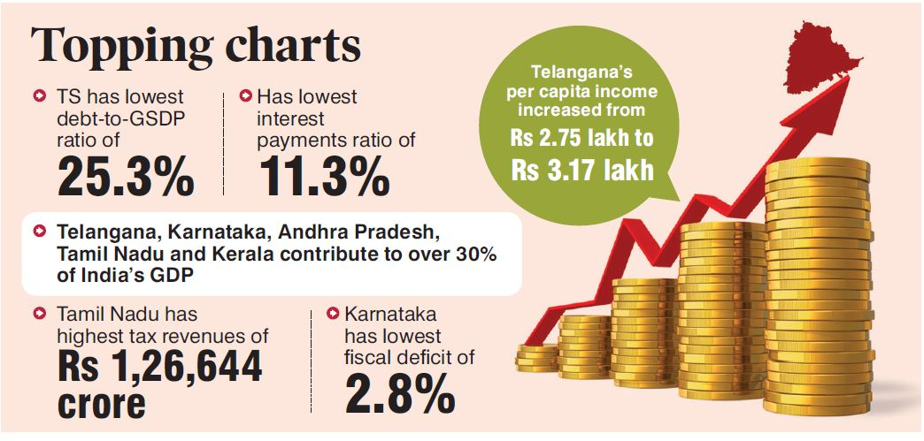 Telangana frontrunner on multiple economic indicators
