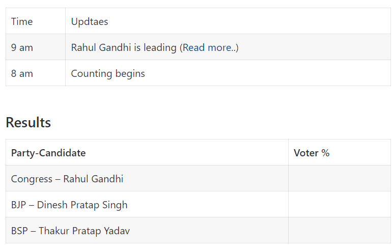 LS Elections 2024 - Rahul Gandhi leading in Rae Bareli