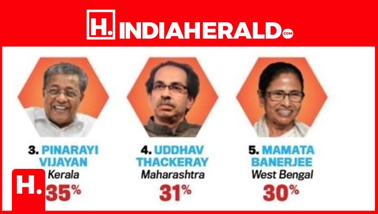 Meet India s No.1 Most Popular CM